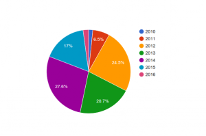 SQL Charts v2.0 is available now – Guaven Labs