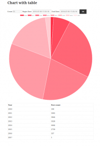 New v2.1.0 SQL Chart Builder is available - Guaven Labs
